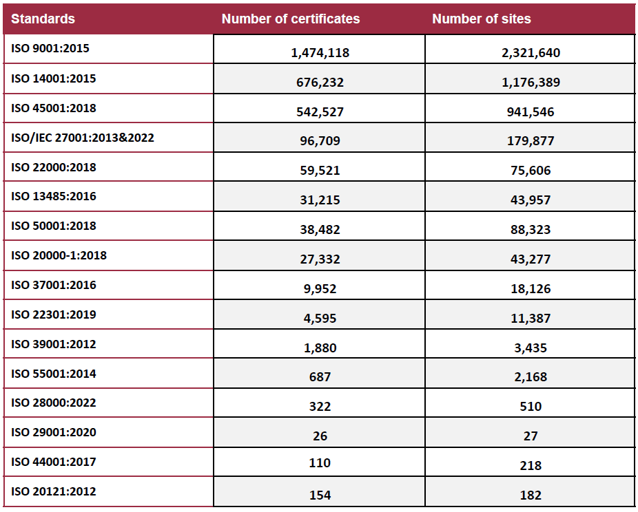 ISO Survey 2024: Tendencia global en certificaciones